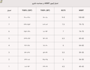 آموزش آزمون MSRT در کرمانشاه - مرکز آیلتس کرمانشاه آسا