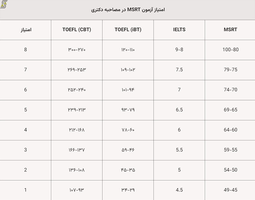 آموزش آزمون MSRT در کرمانشاه - مرکز آیلتس کرمانشاه آسا